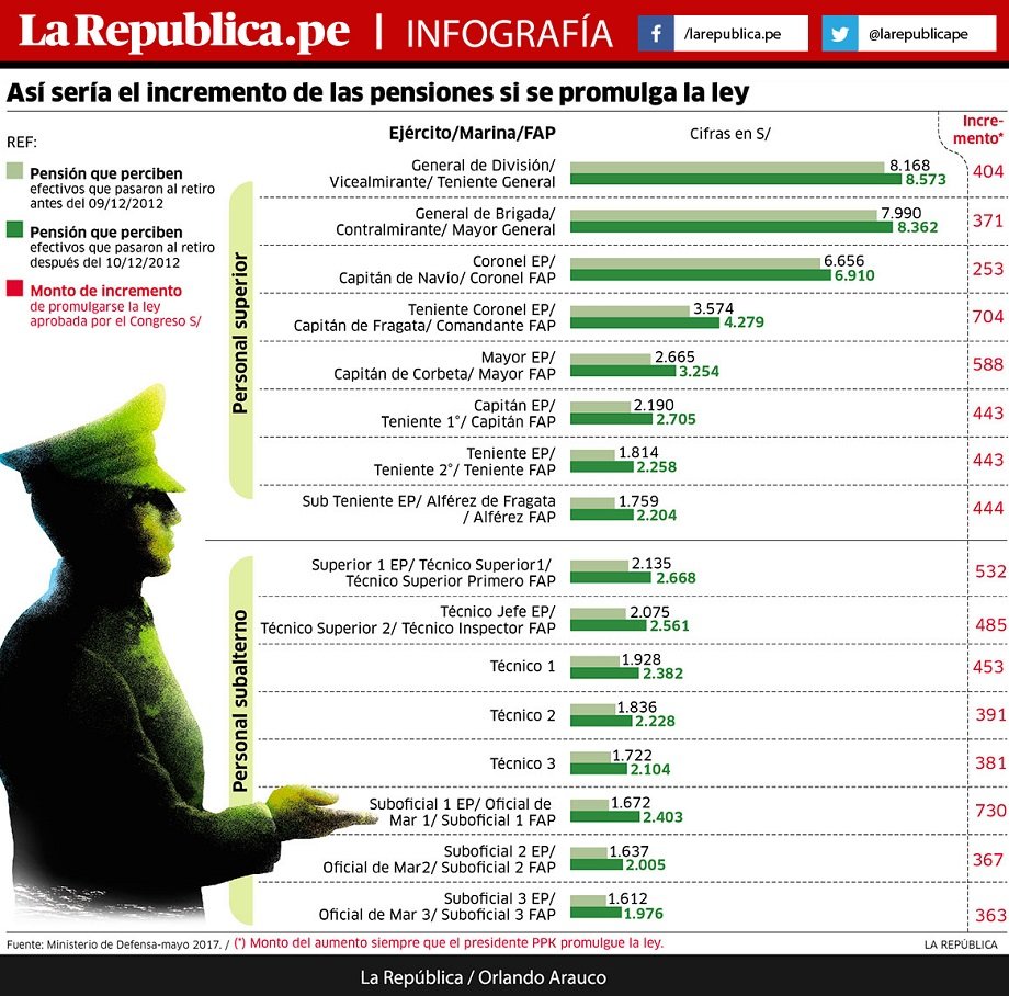 Jubilación Pensiones Perú : Toda la verdad sobre las AFP 2019: Cedula Viva