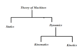 THEORY OF MACHINES (TOM) - machine, structure, kinetics & kinematics
