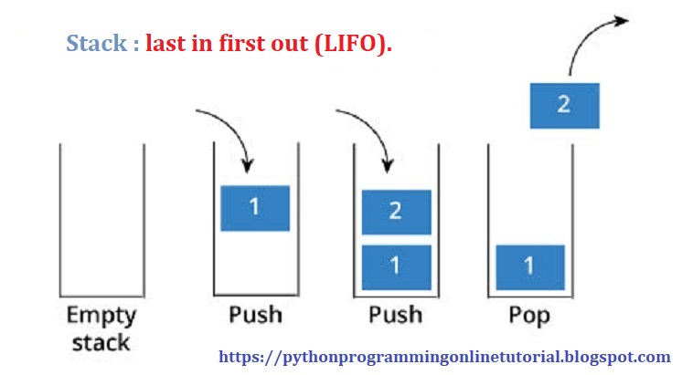 GOAL Programming: What is Data Structure