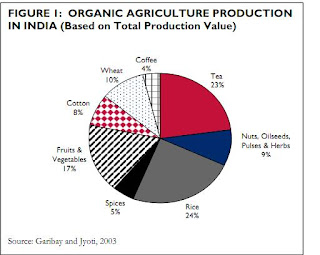 World of Organics: MAJOR ORGANIC PRODUCTS IN INDIA AND THERE PRODUCTION