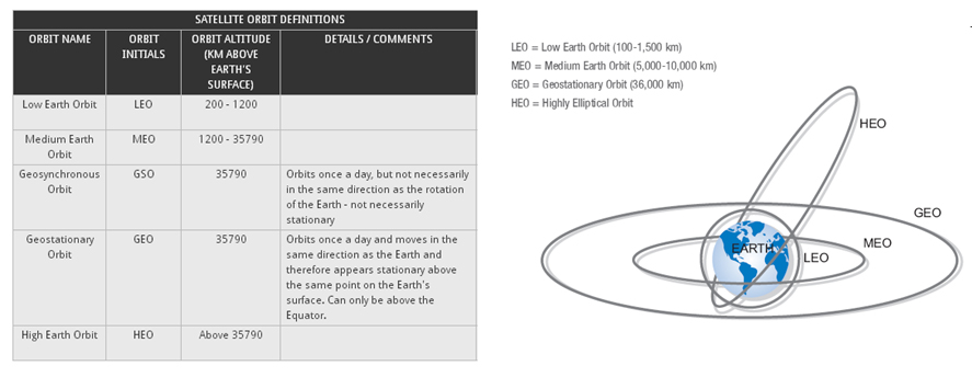 CONCEPT – SATELLITE ORBIT TYPES | PT's IAS Academy