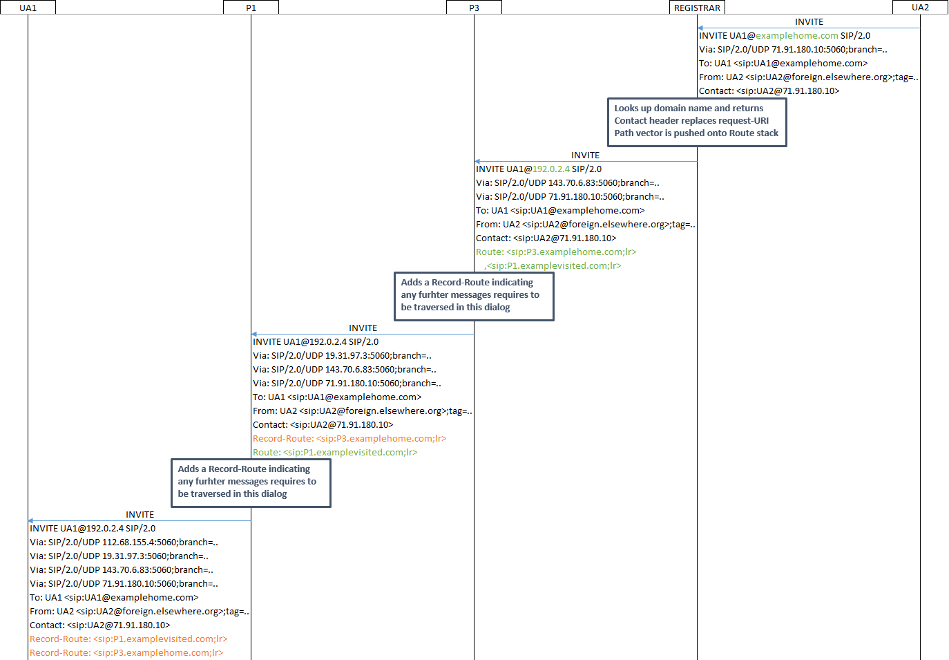 TechBarnWireless: SIP Structure and Header Fields