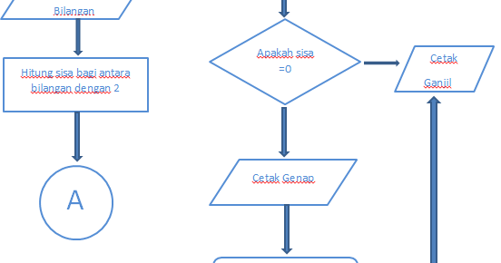 Flowchart Bilangan Ganjil Genap - Copasan Tugas