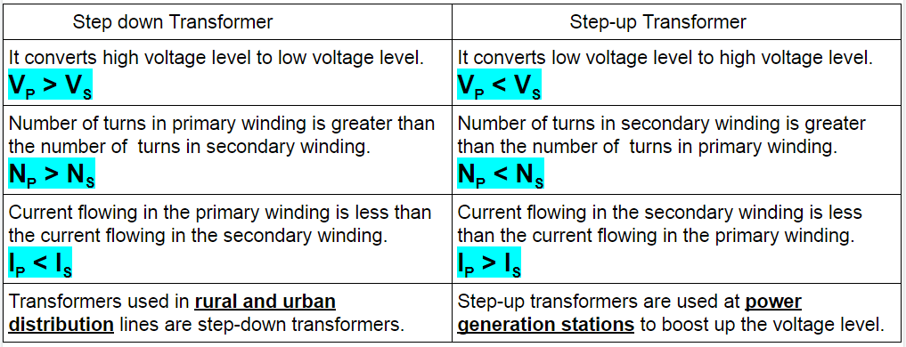 Differences between step-up and step-down transformer:-