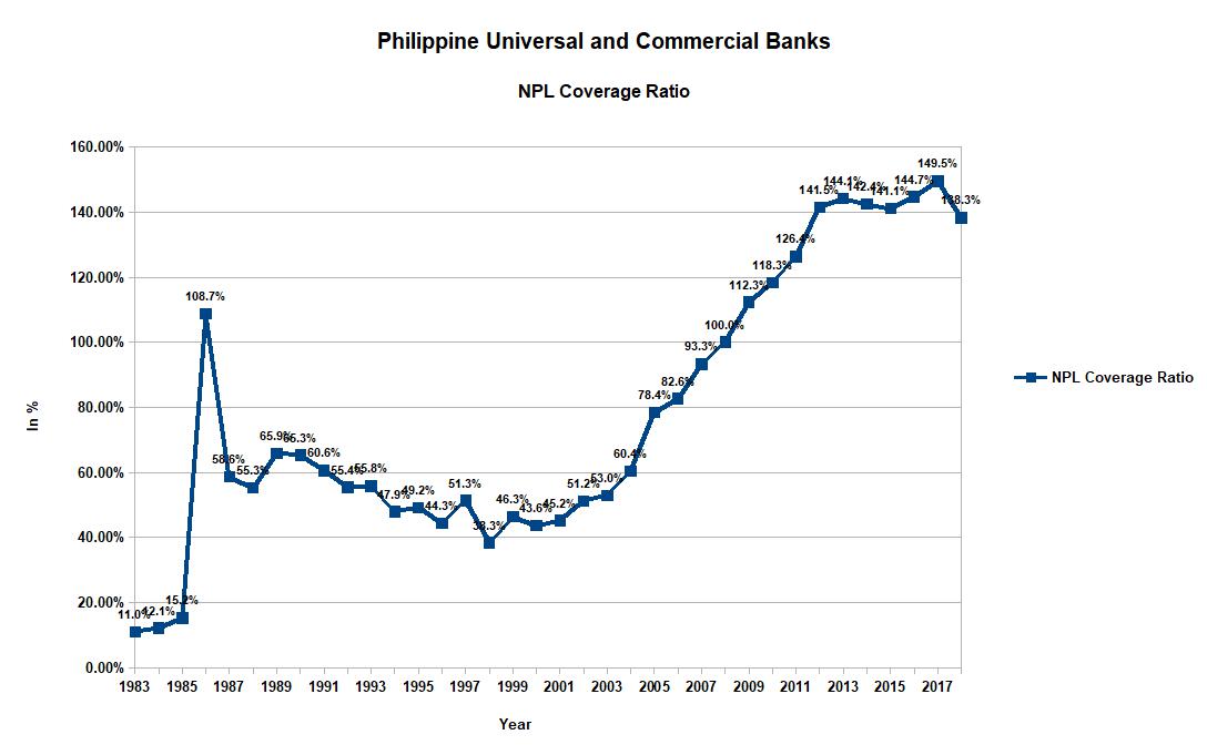 Why Banco Filipino Failed: Are Philippine Banks Under Provisioning Loan ...