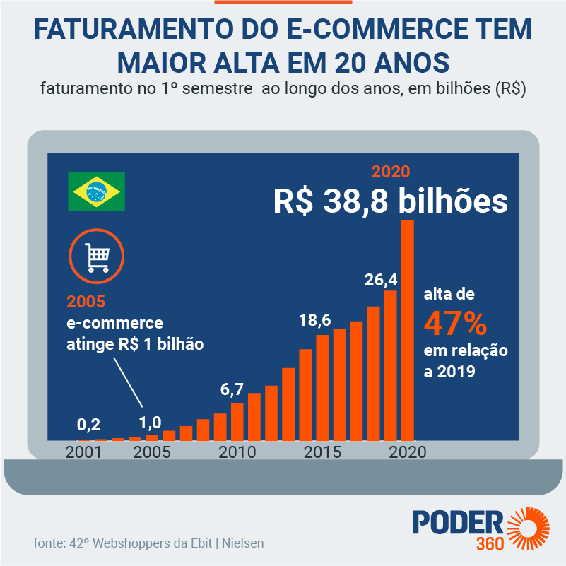 Blog Logísticabrsp - Gestão, Tecnologia e Supply Chain: Faturamento do e-commerce aumenta 47% no ...