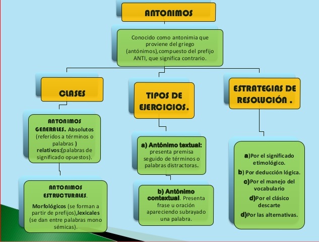 Mapa conceptual de Sinonimia y Antonimia | Razonamiento Verbal