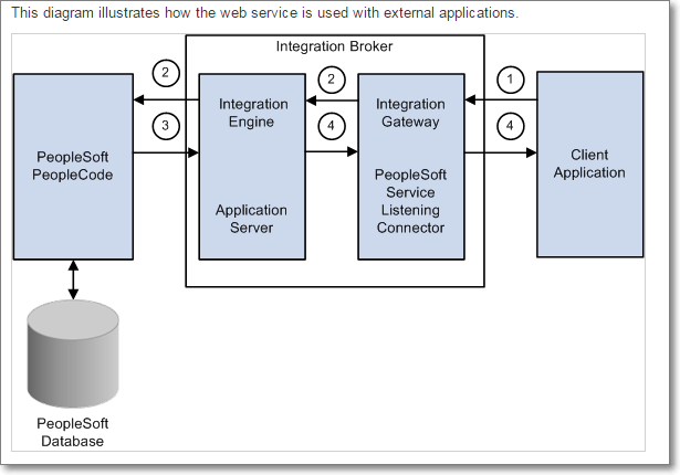 Quick Introduction to PeopleSoft Web Services | PeopleSoft.Net