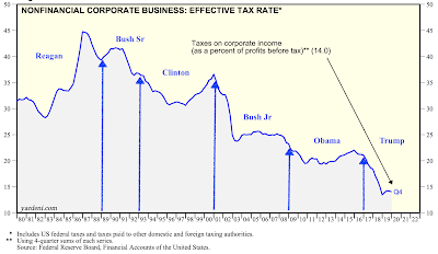 True Economics: 5/4/20: Effective Corporate Tax Rates in the U.S.: 1980 ...