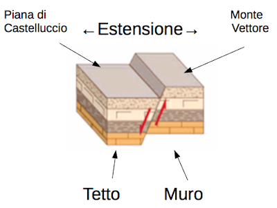 scienzeedintorni: A 3 anni dal terremoto di Amatrice: 2 - Il sistema di ...