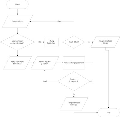 Program Kasir Sederhana dengan Bahasa C - Al Bahri