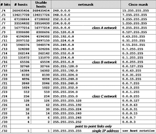 Subnetting IPv4 Metode CIDR dan VLSM