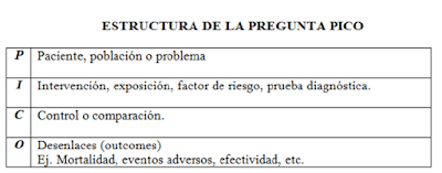MY BLOG: PREGUNTA CLÍNICA SEGÚN EL MODELO PICO