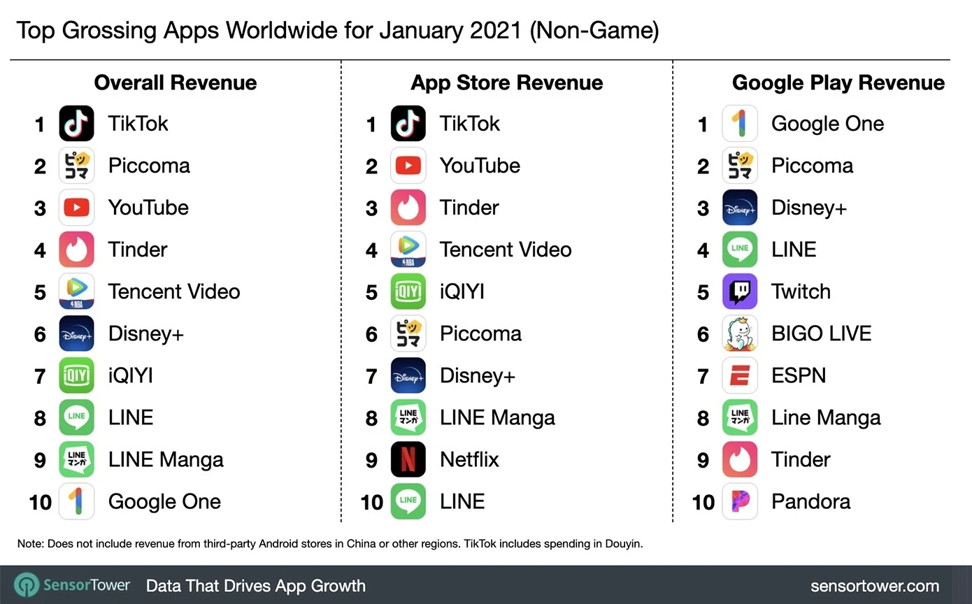 Top Apps Across Apple And Android Devices In January 2021
