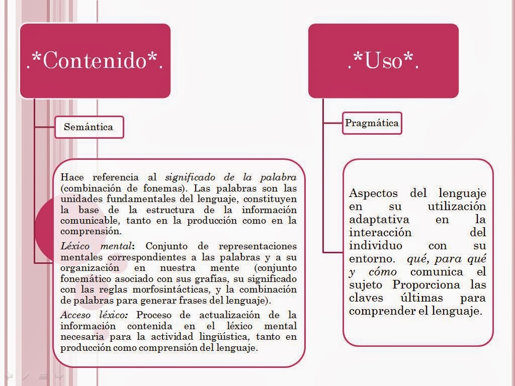 Ortografía, lectura y redacción: Componentes del lenguaje