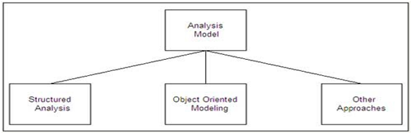 Software Engineering: Types of Analysis models