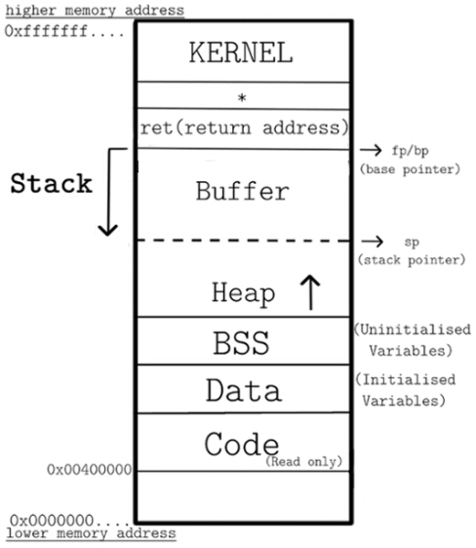CPU, Memory and Buffer Overflow