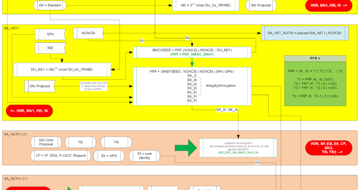 Fabricio's Apps: Untrusted Non-3GPP IP Access - SWu IKEv2 UE Emulator