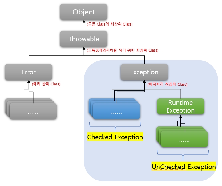 Java Exception에 대해서 알아보자 1