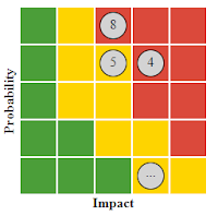 PRINCE2 HOW2: Risk Assessment Scales
