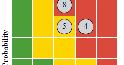 PRINCE2 HOW2: Risk Assessment Scales