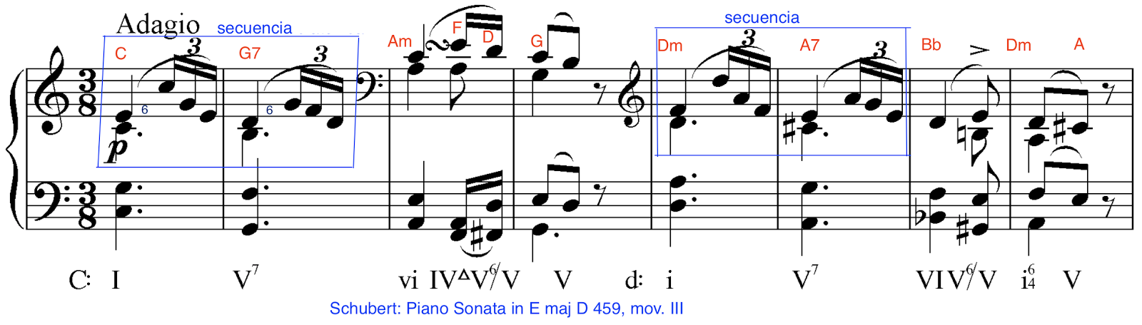 MODULACIÓN (VIII): SECUENCIAS