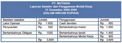 green three: Analisis Laporan Sumber Dana dan Penggunaan Dana