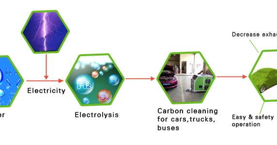 Okay Energy Oxy Hydrogen Generator : Why HHO engine carbon cleaning is ...