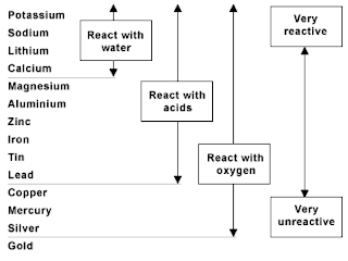 IB Chemistry: Reactivity Series of Metals