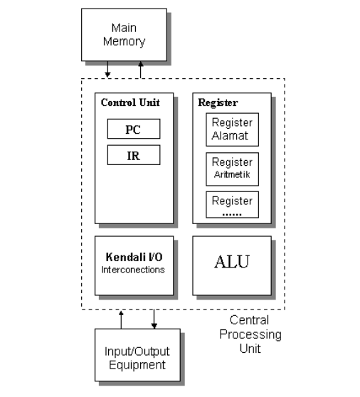 Perkembangan Arsitektur CPU - d r e ∆ m e r