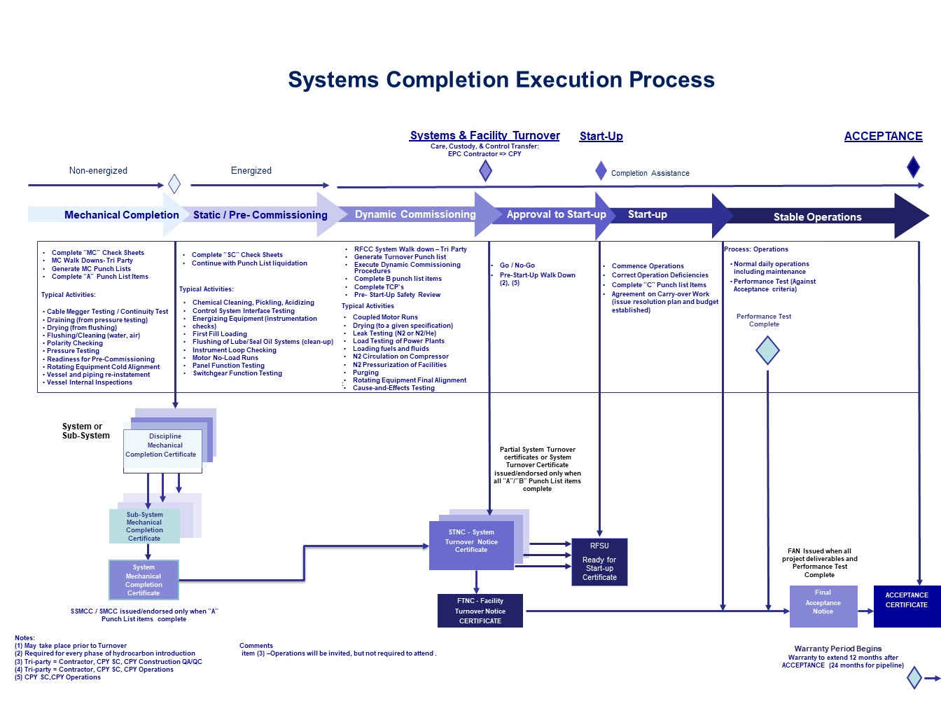 Process Engineer: System Hand-Over Management (5): Pre-Commissioning ...