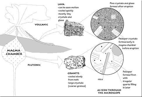 Learning Geology: Crystallization of Magma and Lava