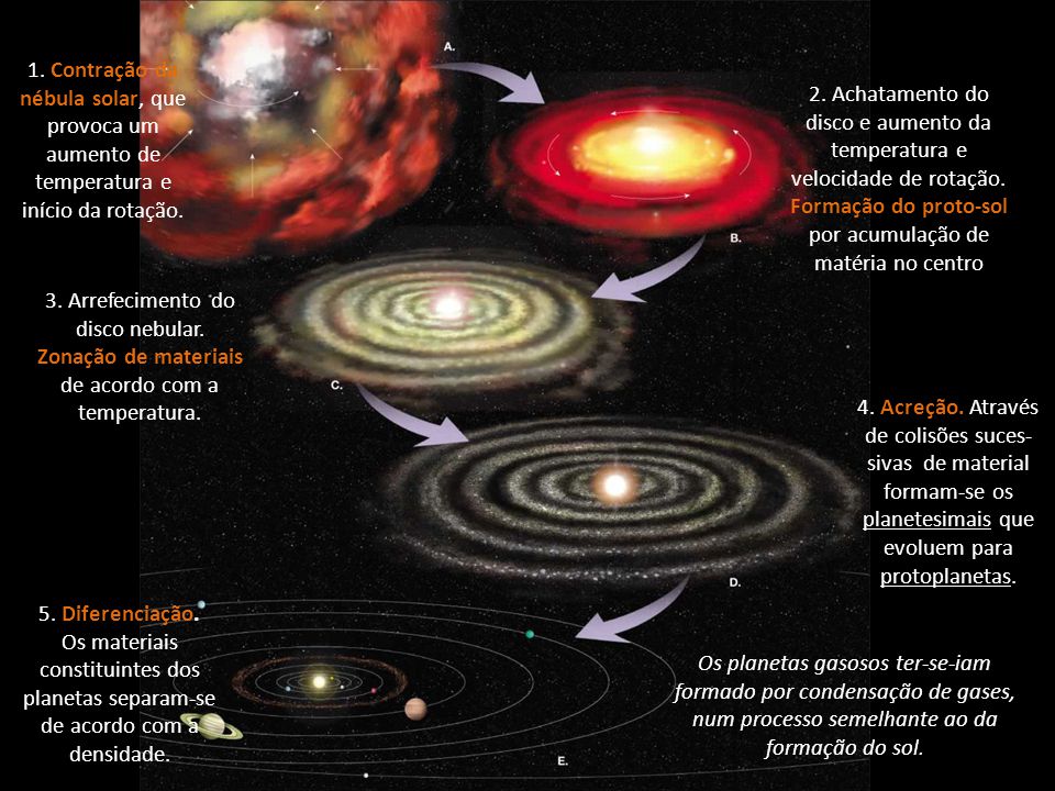 Biologia & Geologia: Origem do Sol e dos Planetas