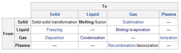 Discover Physiks: CHANGE OF PHASE