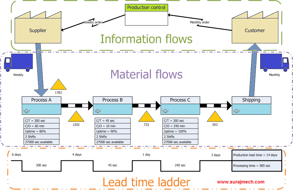 Lean Manufacturing Tools
