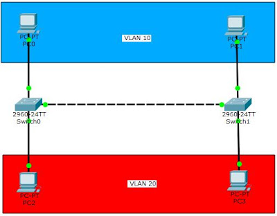 Pengertian Vlan Mode Access Link Dan Mode Trunk Link