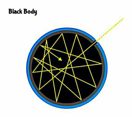 Rising of quantum mechanics / Black Body Radiation