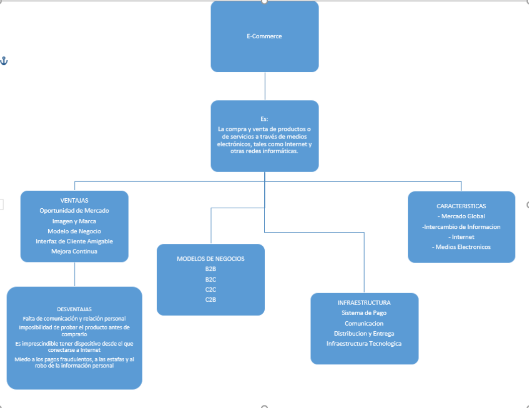 RR Marketing: MAPA CONCEPTUAL E-Commerce