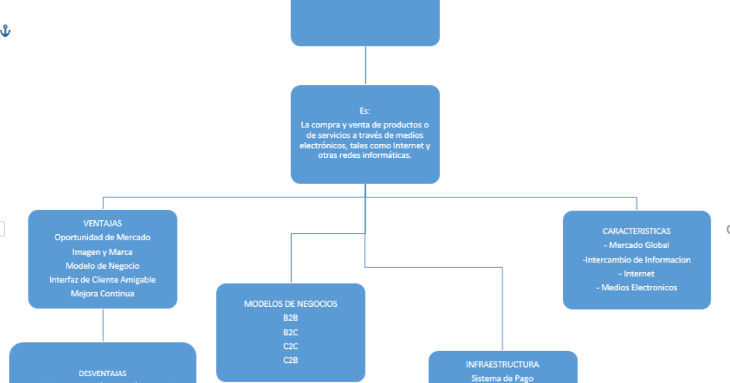 RR Marketing: MAPA CONCEPTUAL E-Commerce