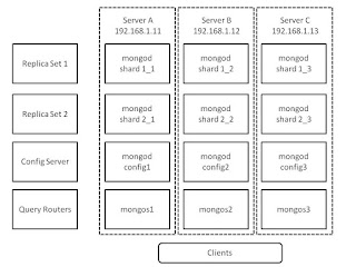 Maxkit: Production Cluster Architecture in MongoDB: Replica Sets + Sharding