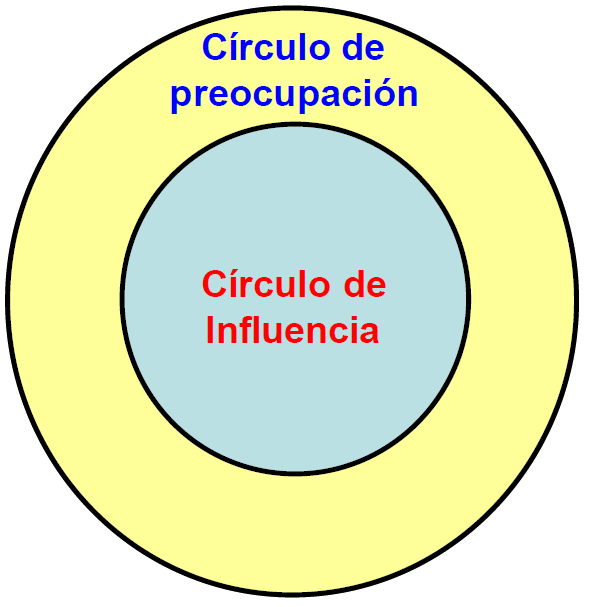 Mision Esperanza: Círculo de preocupación / círculo de influencia