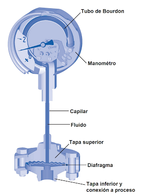¿QUE ES UN MANOMETRO? DEFINICION Y TIPOS DE MANOMETROS