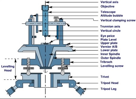 Surveying as in Civil Engineering Degree: Classifications of Theodolites