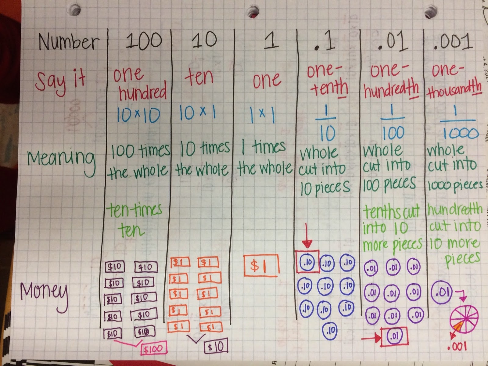 Ms. Spinrod's Class: 5th Grade Math Module 1