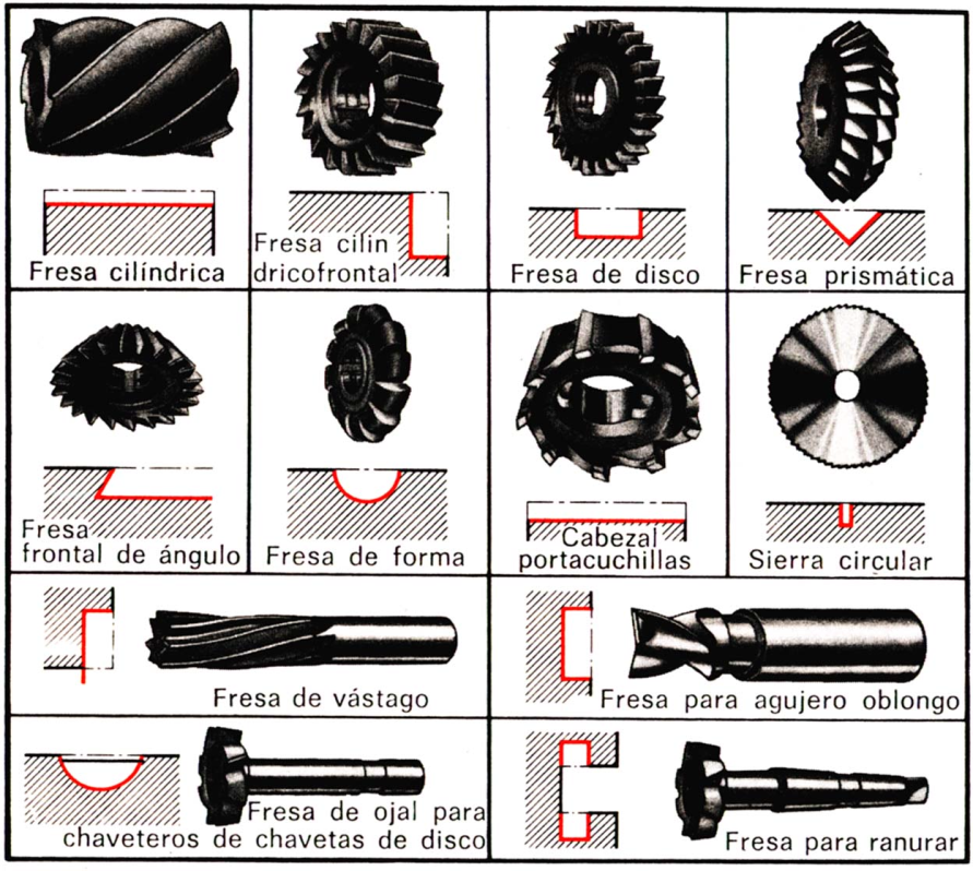 Procesos de fabricación: PARTES DEL TORNO, LA FRESADORA Y EL TALADRO.