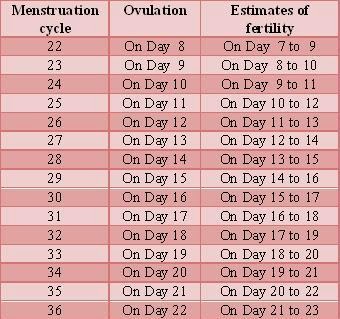 Tips for Getting Pregnant Faster: How to Know the Fertile Period ~ Calender