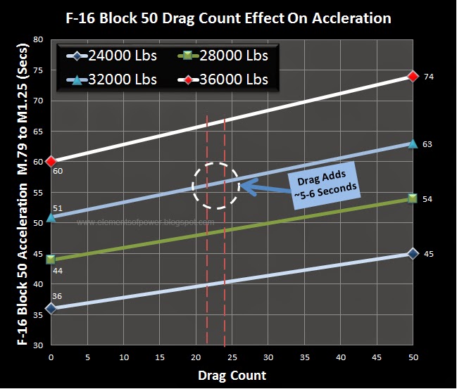Elements Of Power: F-35 Transonic Acceleration vs. an F-16 Block 60 ...