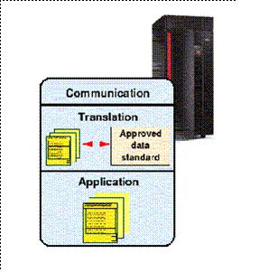 EDI and B2B Basics: EDI flows overview