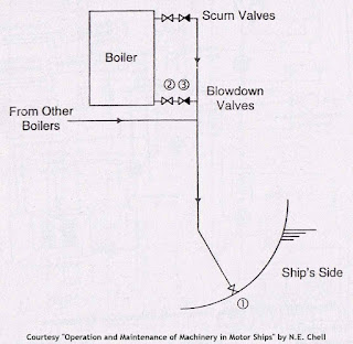 Blow- Down Procedure for a Marine Boiler & Why its Done?