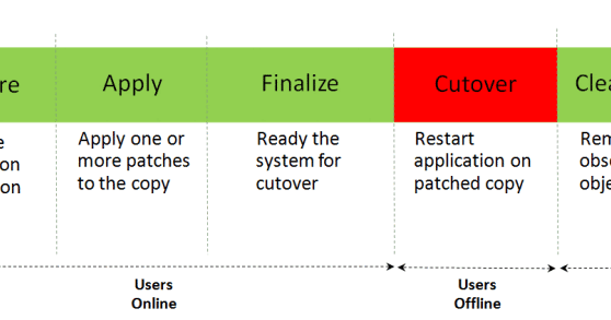 Oracle EBS Applications: R12.2.X ADOP Patching Cycle